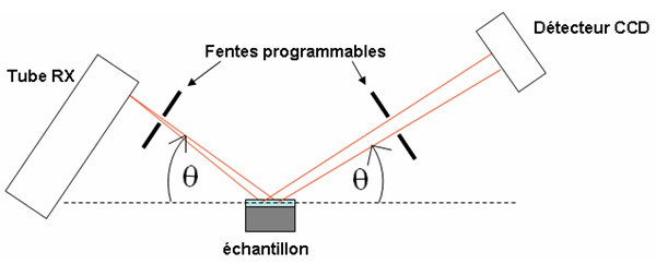 La diffraction des rayons X | Laboratoire Interfaces et Systèmes Electrochimiques